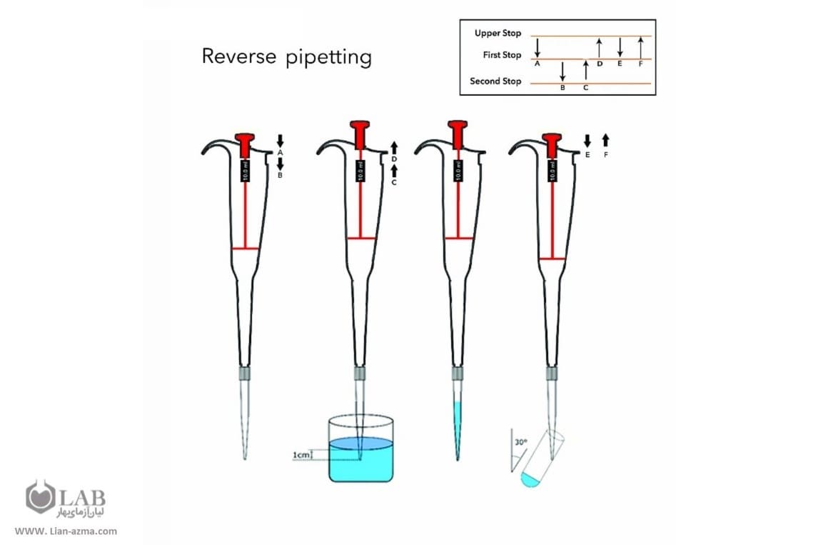 نحوه استفاده از سمپلر به صورت قدم به قدم